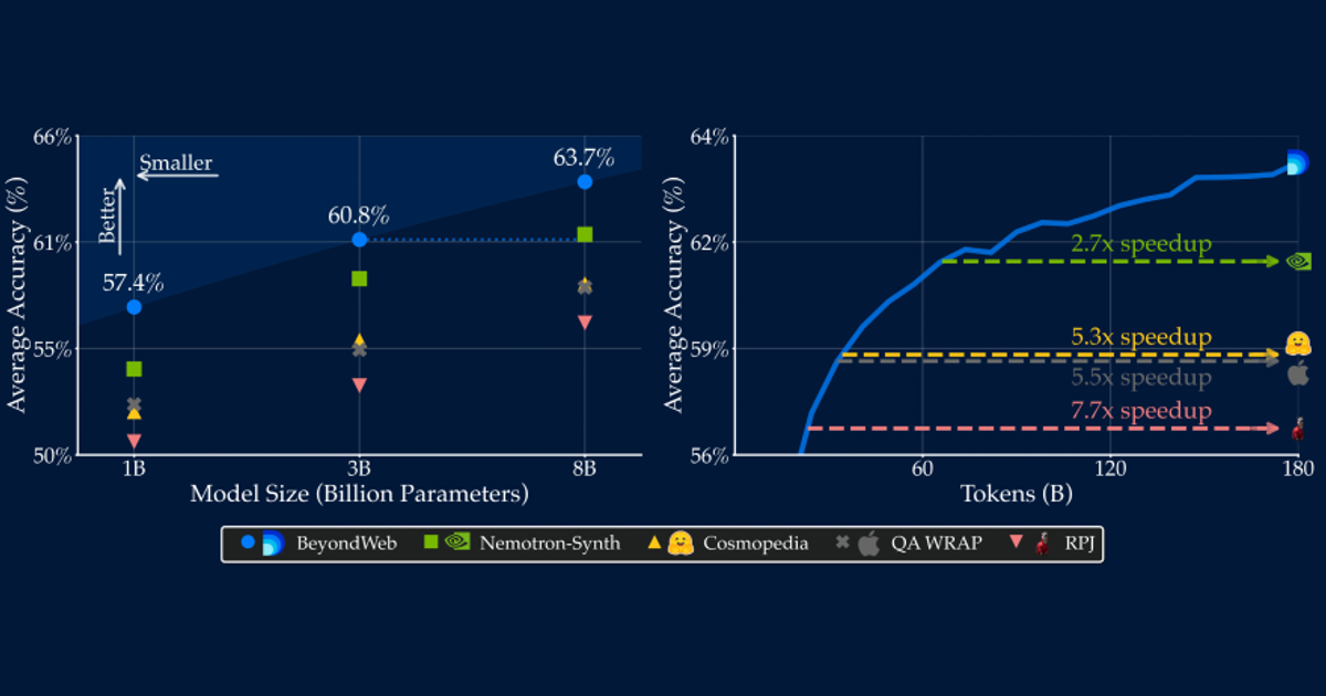 BeyondWeb: Lessons from Scaling Synthetic Data for Trillion-scale Pretraining